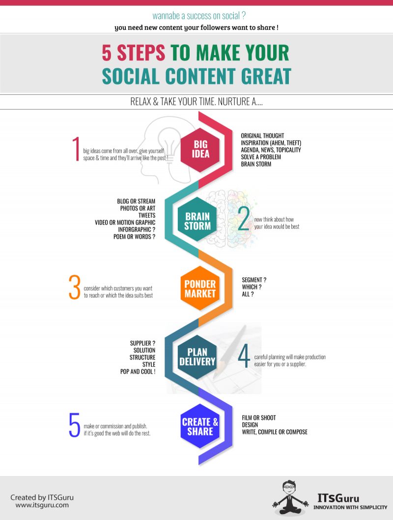 5 Steps to Make Your Social Content Great | Itsguru
